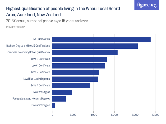 Highest qualification of people living in the Whau Local Board Area ...