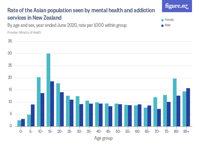 Rate of the Asian population seen by mental health and addiction ...