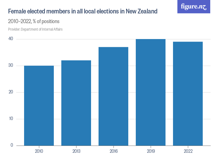 Female elected members in all local elections in New Zealand - Figure.NZ