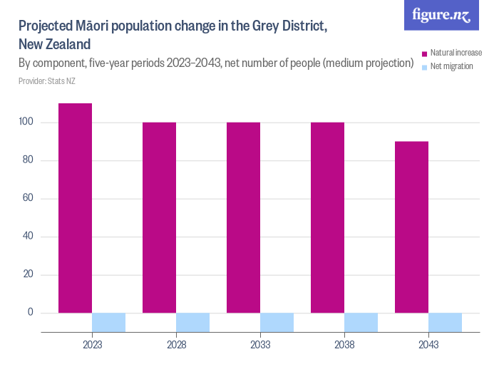 Projected Māori population change in the Grey District, New Zealand ...