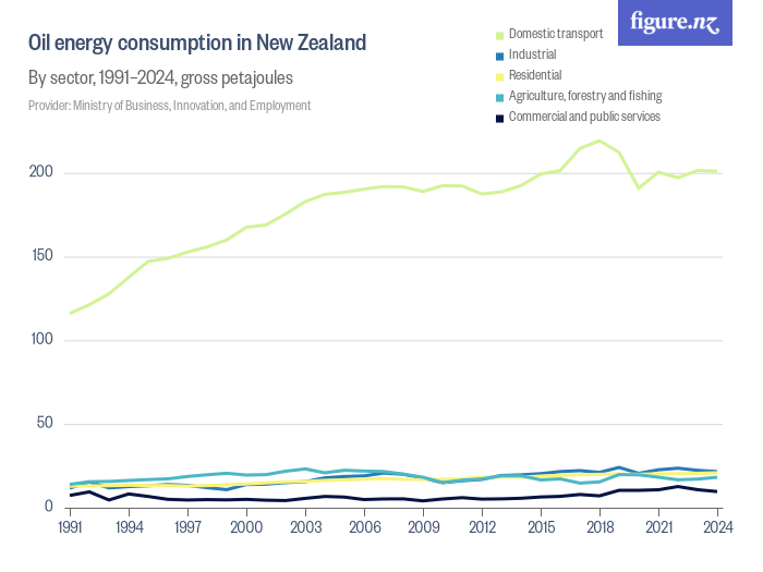 Oil Energy Consumption In New Zealand Figure NZ