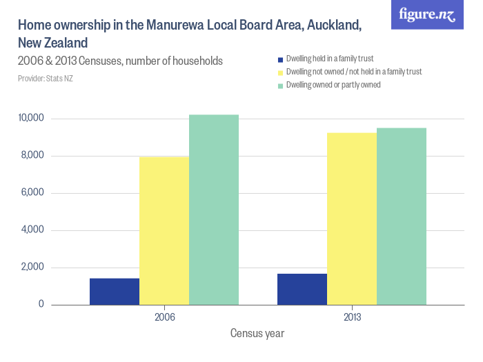 Home ownership in the Manurewa Local Board Area, Auckland, New Zealand ...