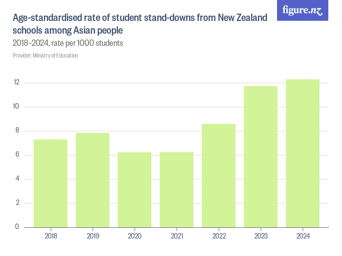 Age-standardised rate of student stand-downs from New Zealand schools ...