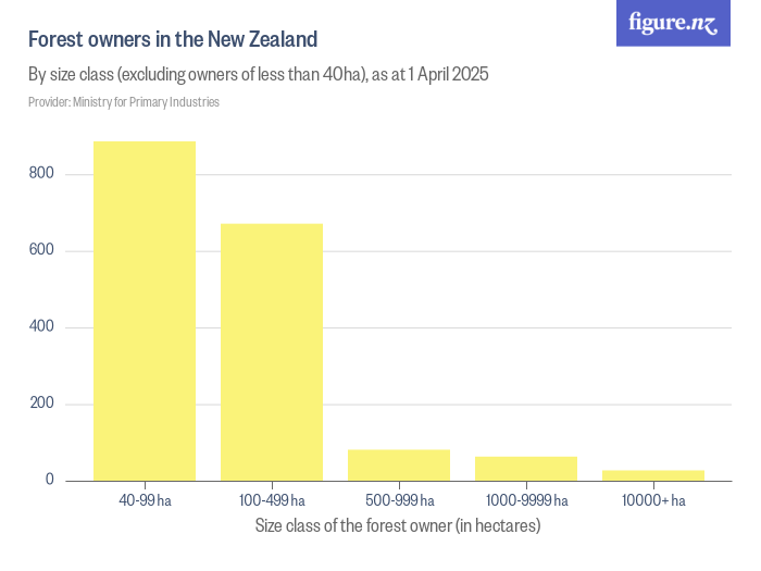 Forest owners in the New Zealand - Figure.NZ