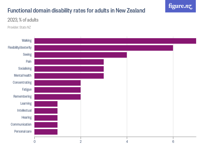 Functional domain disability rates for adults in New Zealand - Figure.NZ
