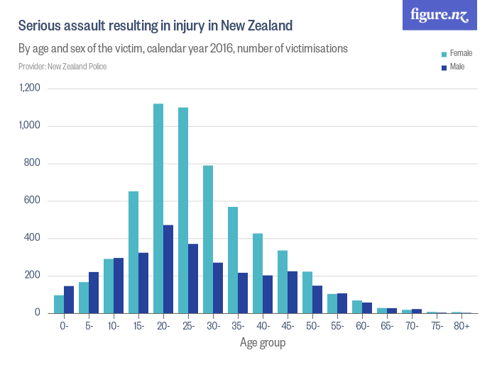 Serious assault resulting in injury in New Zealand - Figure.NZ