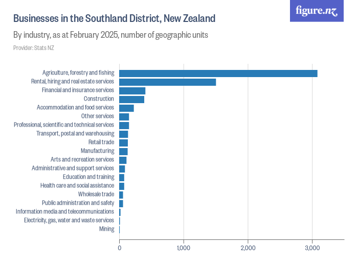 Businesses in the Southland District, New Zealand - Figure.NZ
