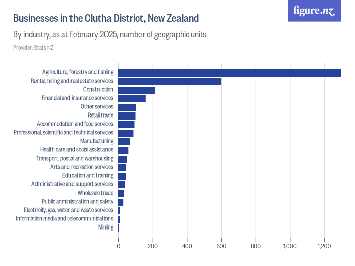 Businesses in the Clutha District, New Zealand - Figure.NZ