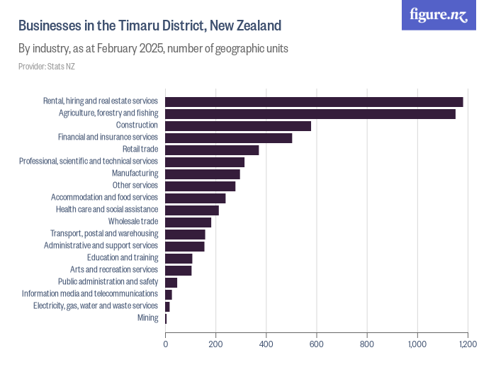 Businesses in the Timaru District, New Zealand - Figure.NZ