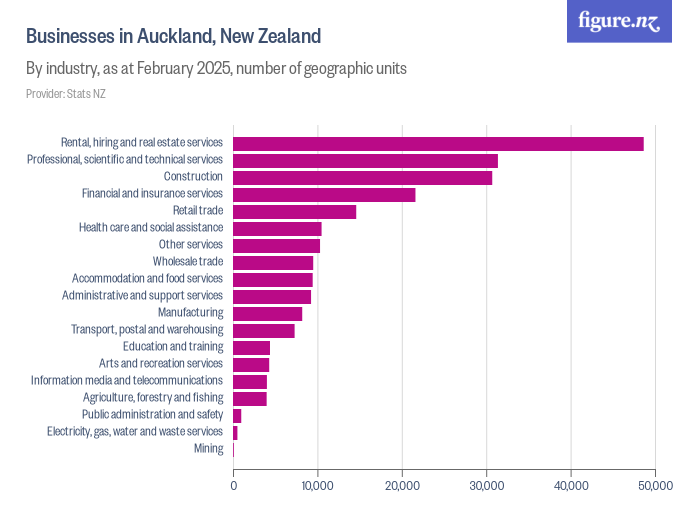 Businesses in Auckland, New Zealand - Figure.NZ