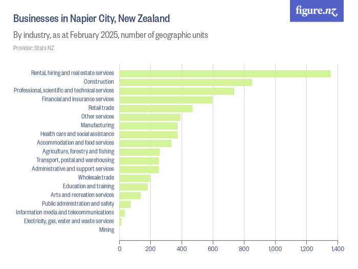 Businesses in Napier City, New Zealand - Figure.NZ