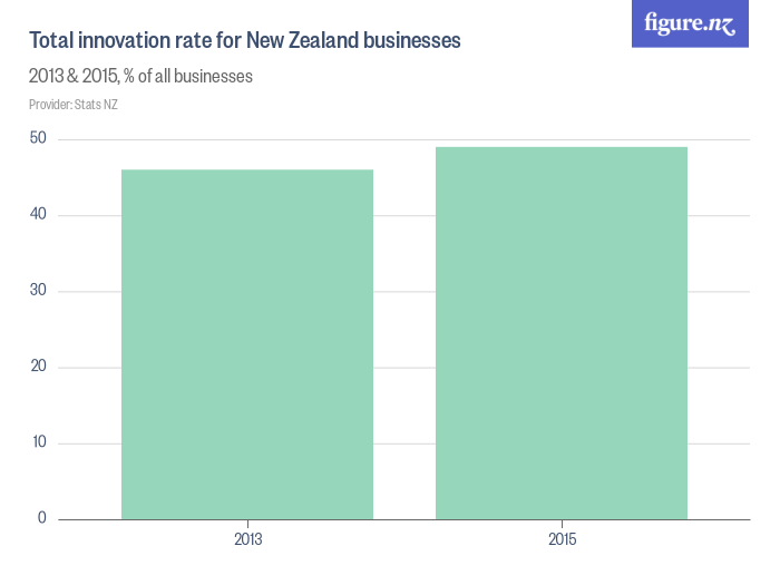 Total innovation rate for New Zealand businesses - Figure.NZ