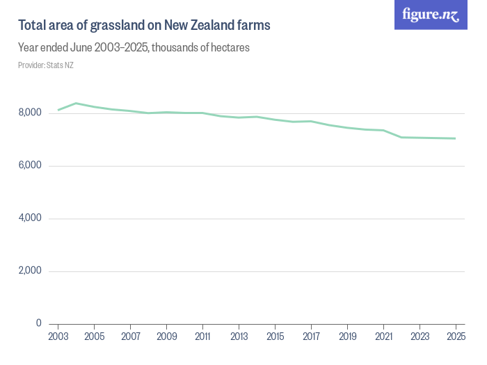 Total area of grassland on New Zealand farms - Figure.NZ