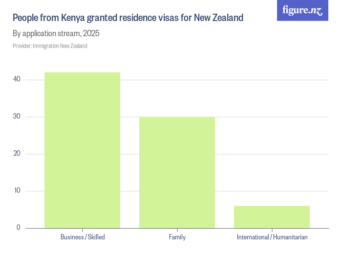 People from Kenya granted residence visas for New Zealand - Figure.NZ