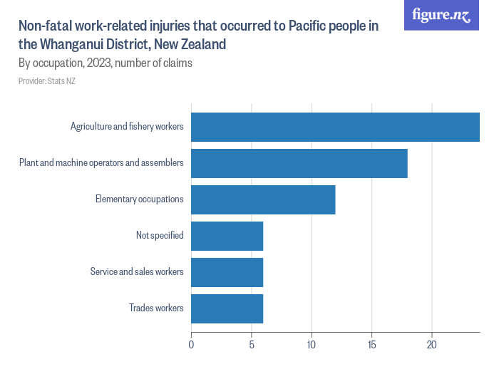 Non-fatal work-related injuries that occurred to Pacific people in the Whanganui District, New ...