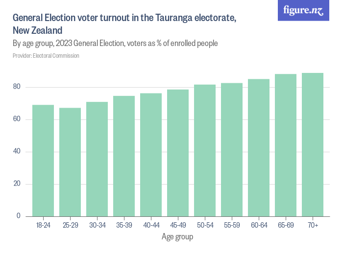 General Election voter turnout in the Tauranga electorate, New Zealand ...