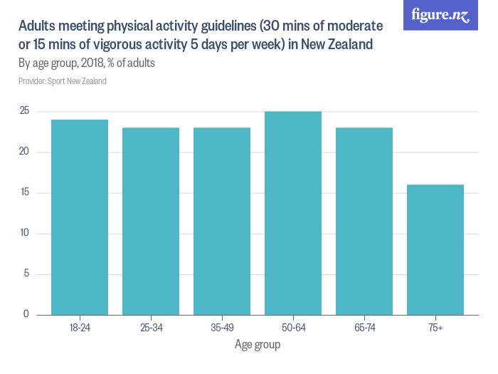 Adults meeting physical activity guidelines (30 mins of moderate or 15 ...