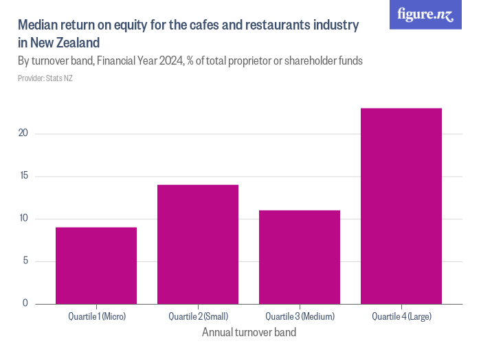 Median return on equity for the cafes and restaurants industry in New ...
