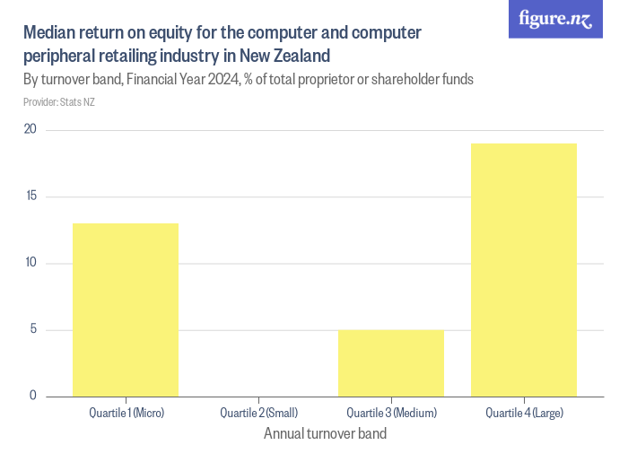 Median return on equity for the computer and computer peripheral ...