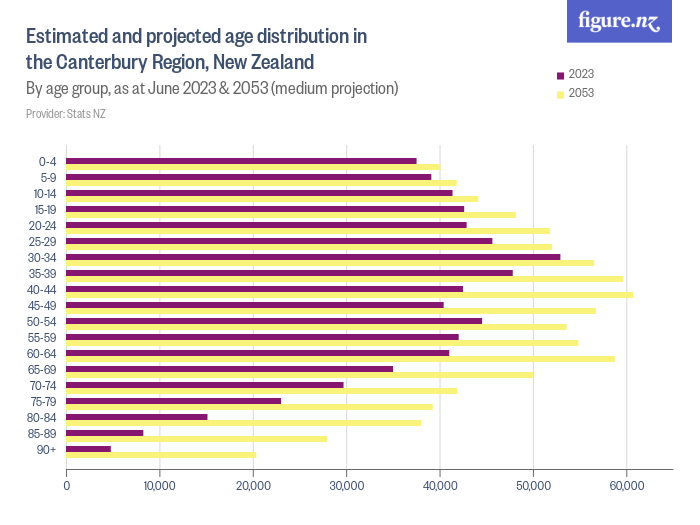 Estimated and projected age distribution in the Canterbury Region, New ...