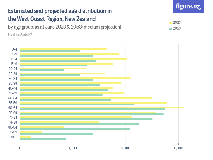 Estimated and projected age distribution in the West Coast Region, New ...