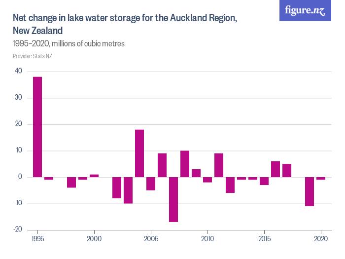 Net change in lake water storage for the Auckland Region, New Zealand ...