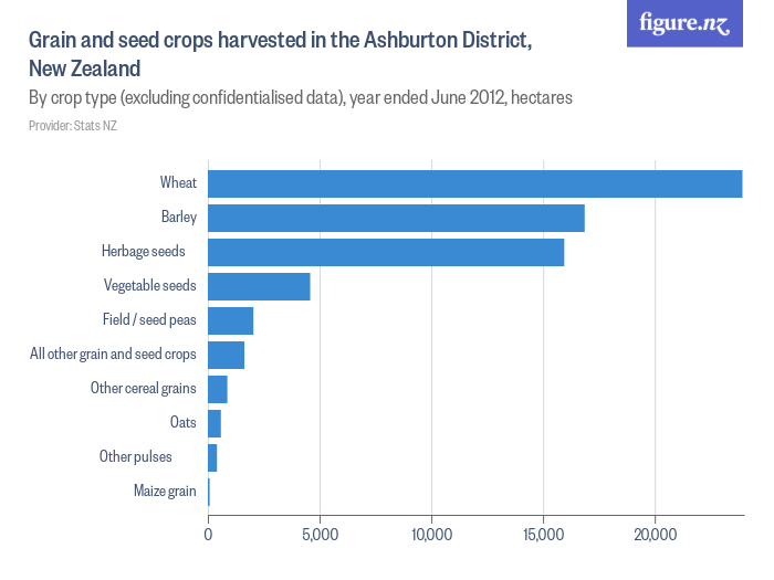 Grain and seed crops harvested in the Ashburton District, New Zealand ...