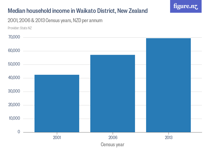 Median household income in Waikato District, New Zealand - Figure.NZ