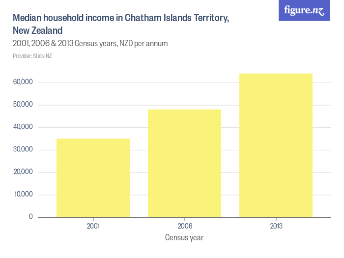 Median household income in Chatham Islands Territory, New Zealand ...