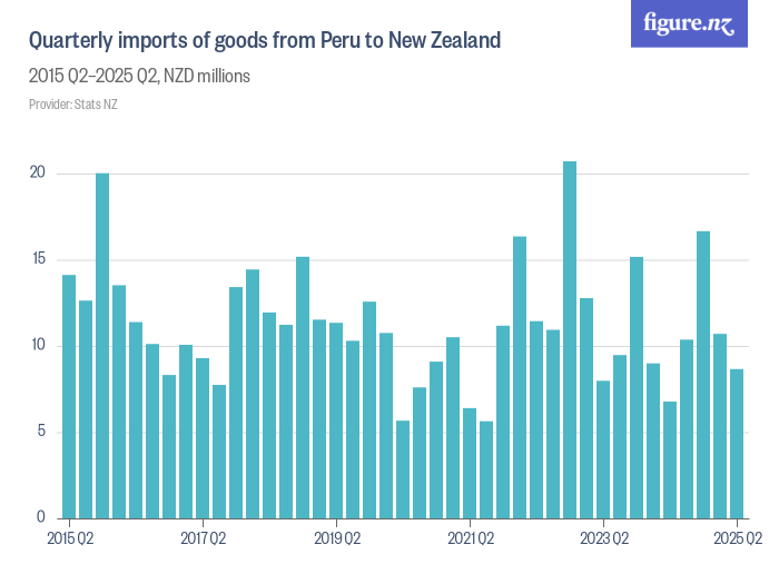 Quarterly imports of goods from Peru to New Zealand - Figure.NZ
