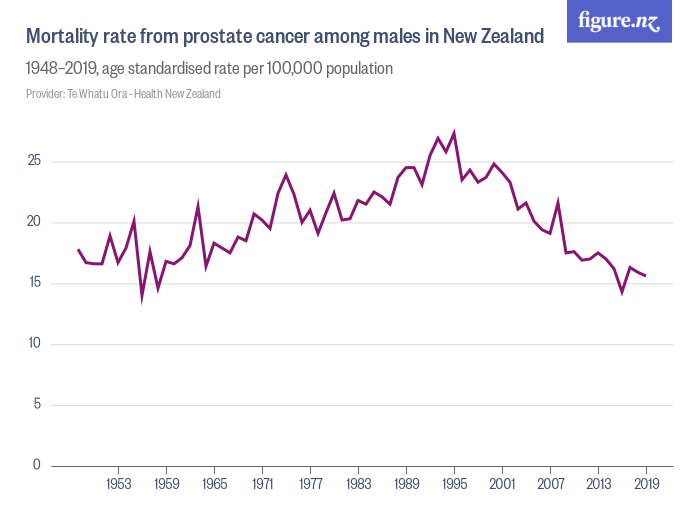 Mortality rate from prostate cancer among males in New Zealand - Figure.NZ