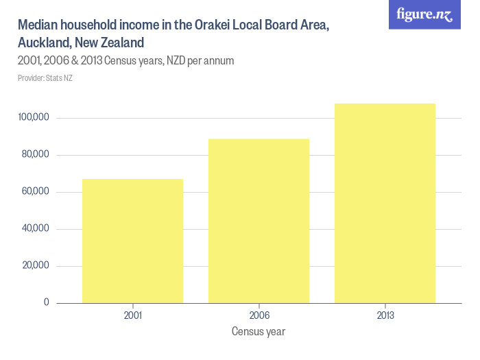 Median household income in the Orakei Local Board Area, Auckland, New ...