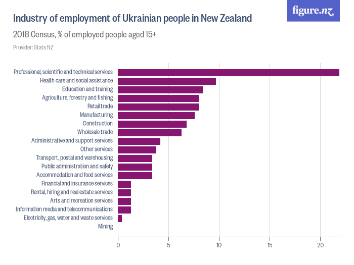 Industry of employment of Ukrainian people in New Zealand - Figure.NZ