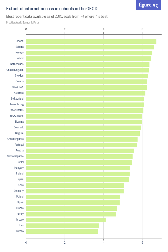 Extent of internet access in schools in the OECD - Figure.NZ