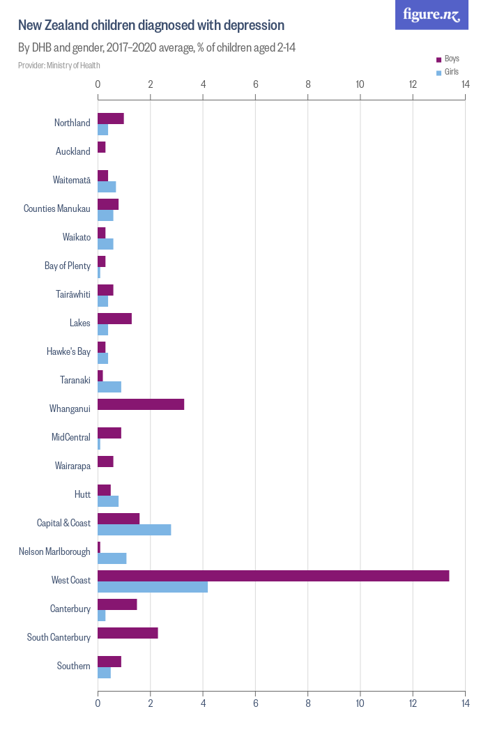 New Zealand children diagnosed with depression - Figure.NZ