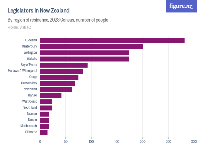 Local government legislators in New Zealand - Figure.NZ