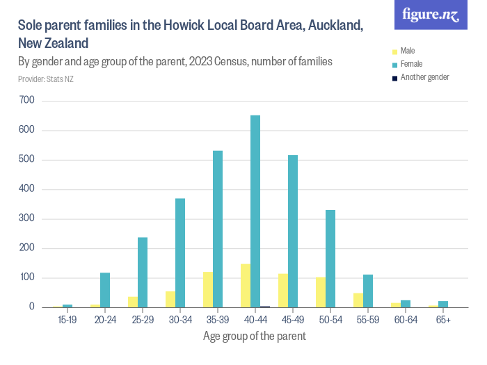 Sole parent families in the Howick Local Board Area, Auckland, New ...