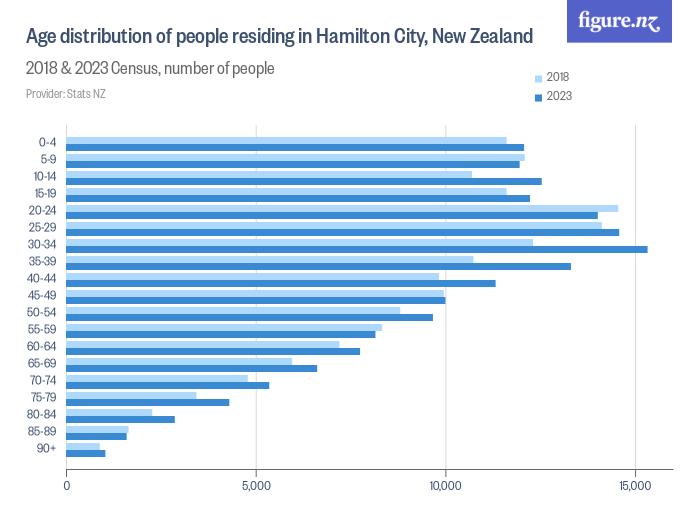 Age distribution of people residing in Hamilton City, New Zealand ...