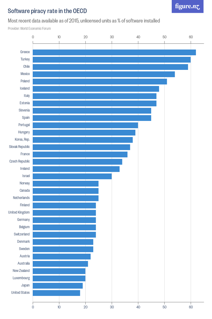 Software piracy rate in the OECD - Figure.NZ