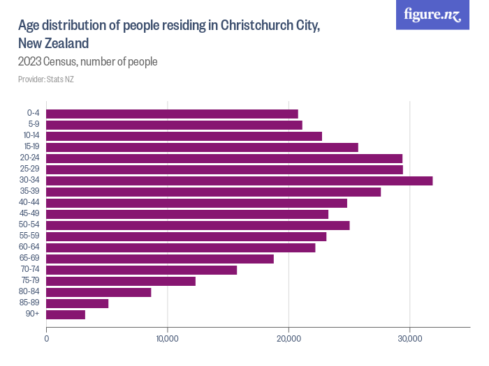 Age distribution of people residing in Christchurch City, New Zealand ...
