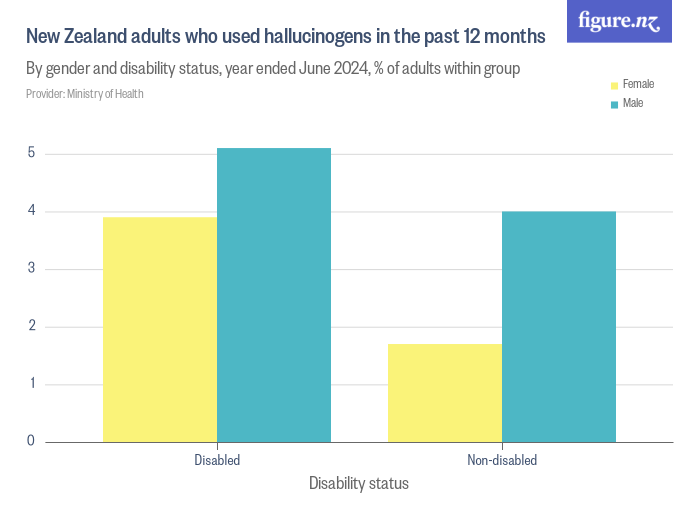 New Zealand adults who used hallucinogens in the past 12 months - Figure.NZ