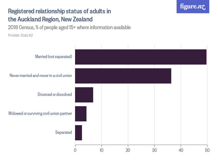 Registered relationship status of adults in the Auckland Region, New ...