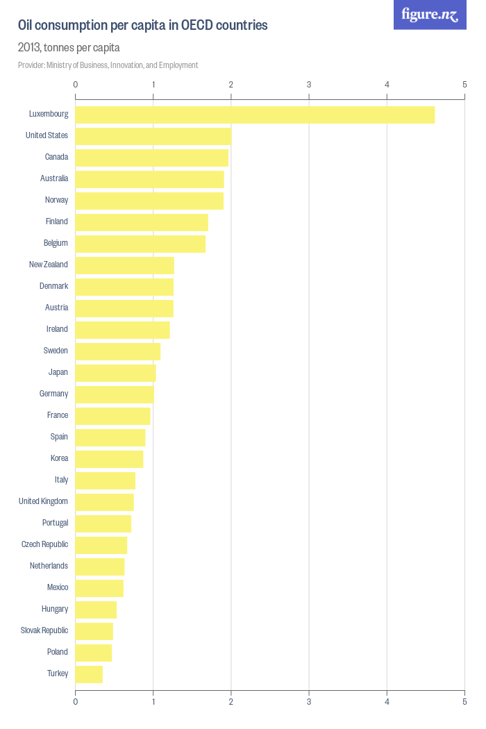 Oil Consumption By Country Europe Oil Consumption Peaked In 2005