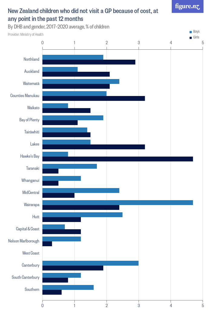 New Zealand children who did not visit a GP because of cost, at any ...
