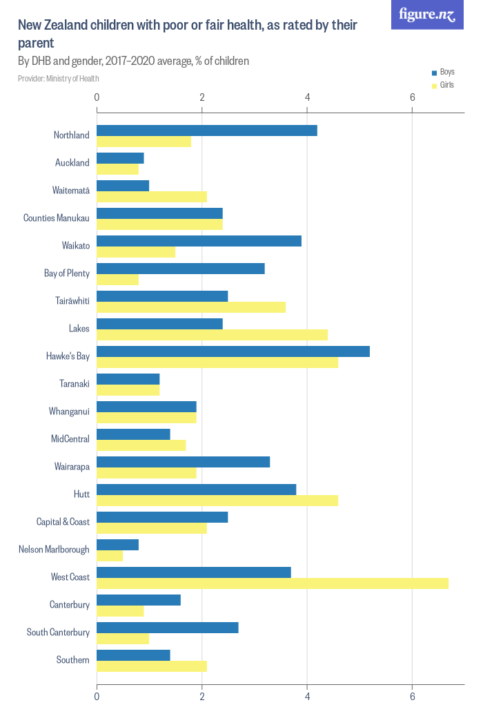 New Zealand children with poor or fair health, as rated by their parent ...
