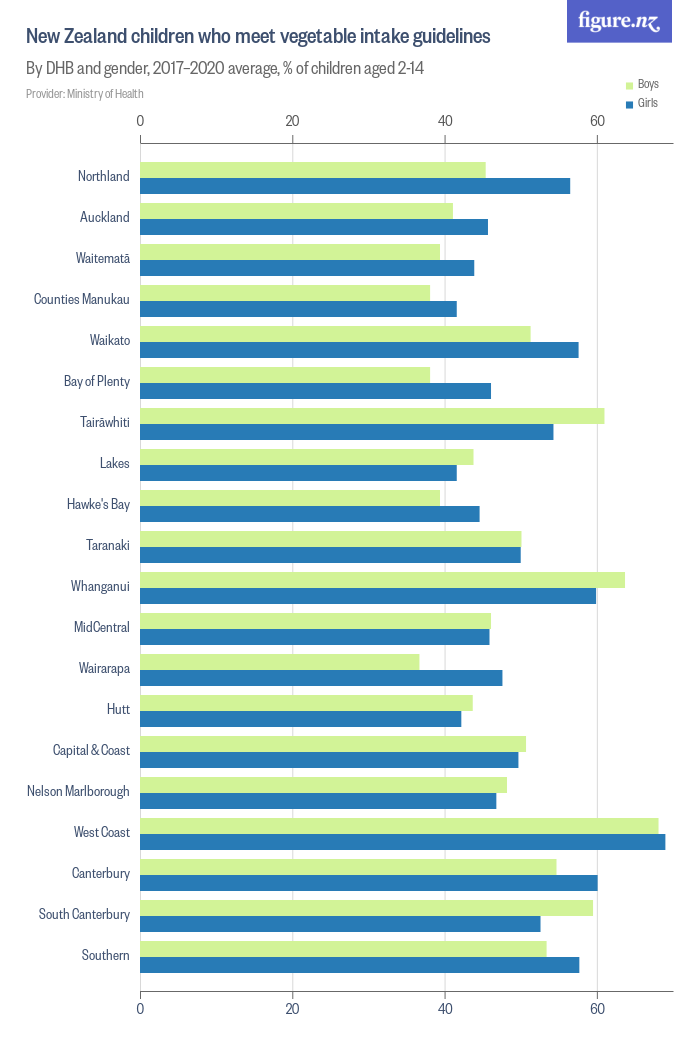 New Zealand children who meet vegetable intake guidelines - Figure.NZ