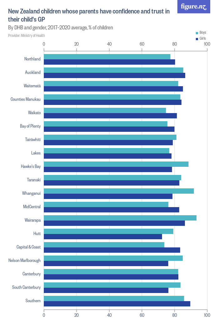 New Zealand children whose parents have confidence and trust in their ...