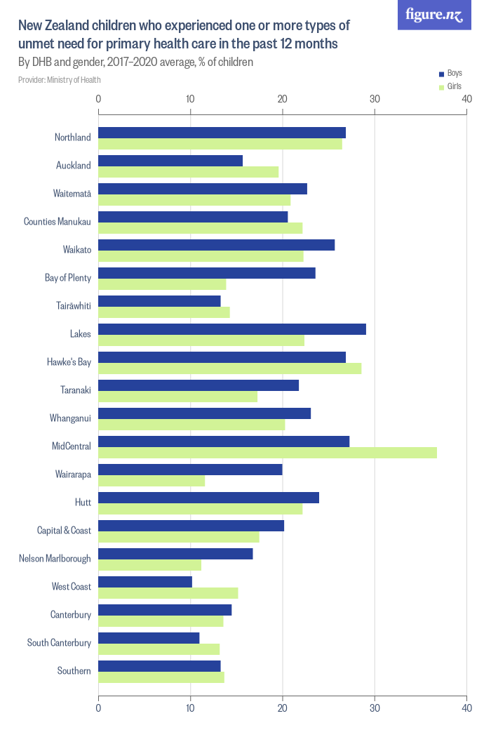 New Zealand children who experienced one or more types of unmet need ...