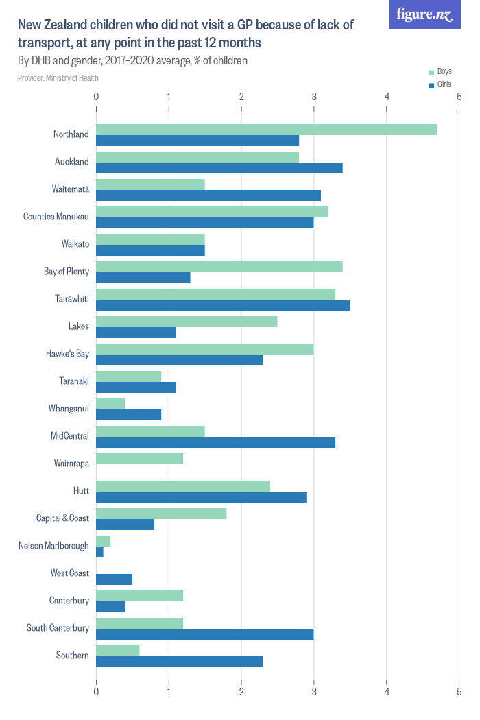 New Zealand children who did not visit a GP because of lack of ...