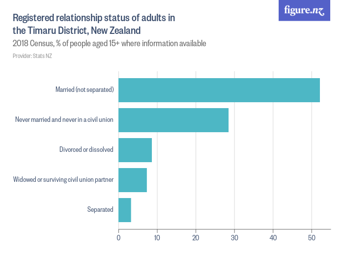 Registered relationship status of adults in the Timaru District, New ...